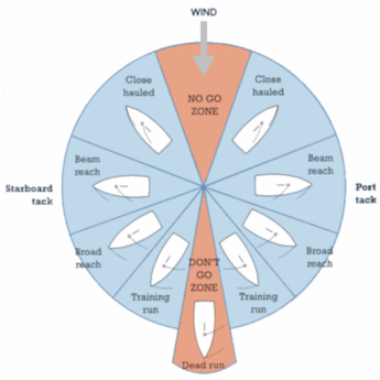 Second Life Marketplace - Basic Sailing Compass